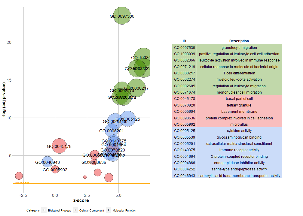 GOplot富集分析可视化_go cluster plots如何解读-CSDN博客