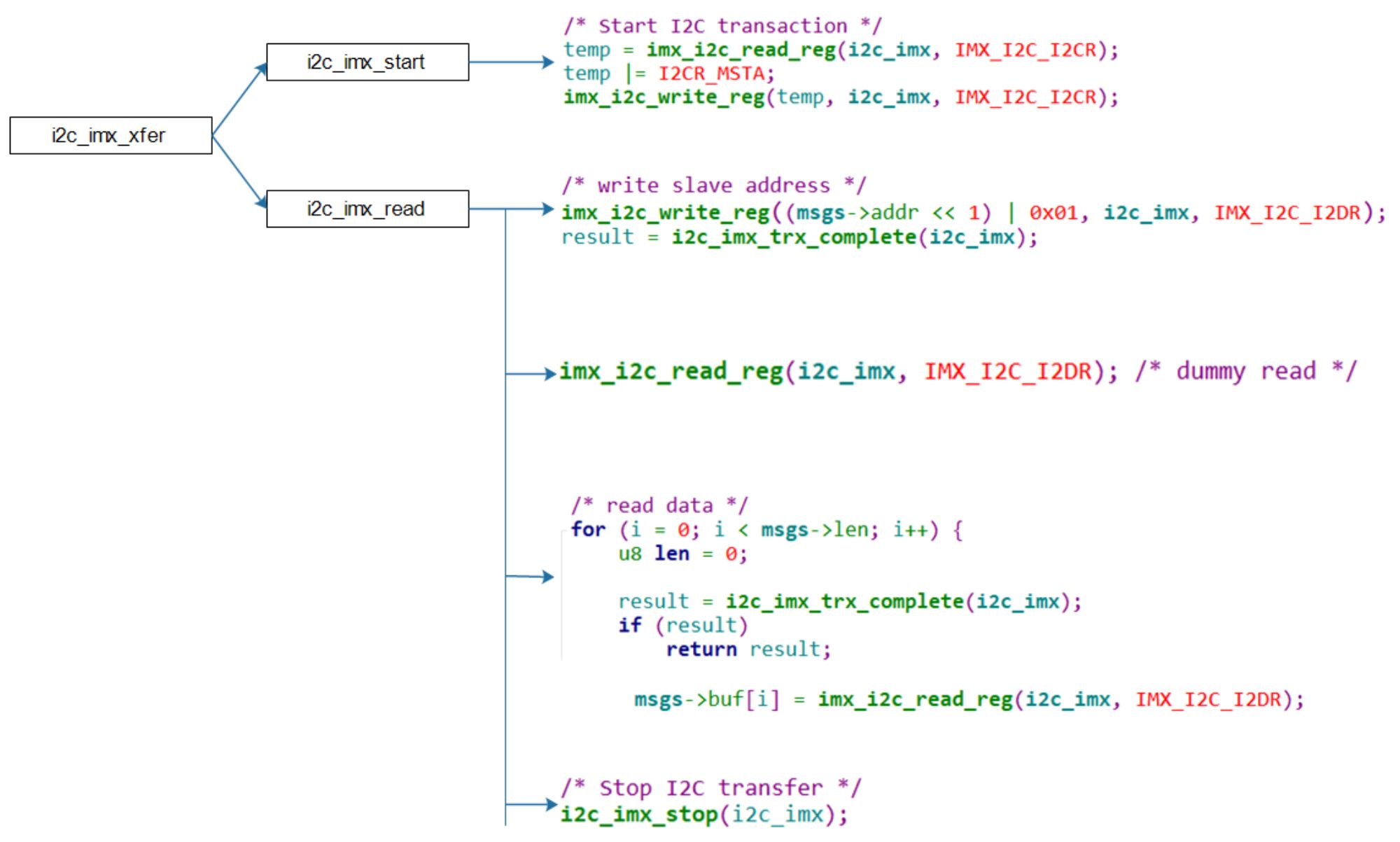 具体芯片的IIC控制器驱动程序分析：i2c-imx.c-CSDN博客