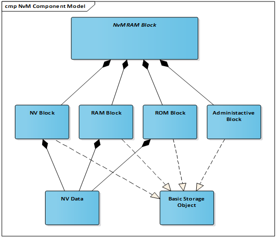 Graphic Autosar NVM module - Programmer Sought