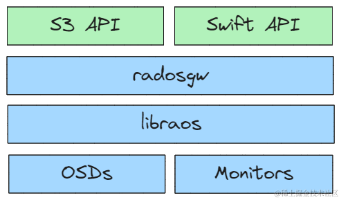 使用 Docker 部署分布式存储系统——Ceph_ceph docker-CSDN博客
