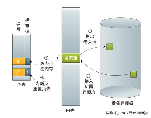 内存淘汰算法linux操作系统:常用的页面置换算法 Csdn博客
