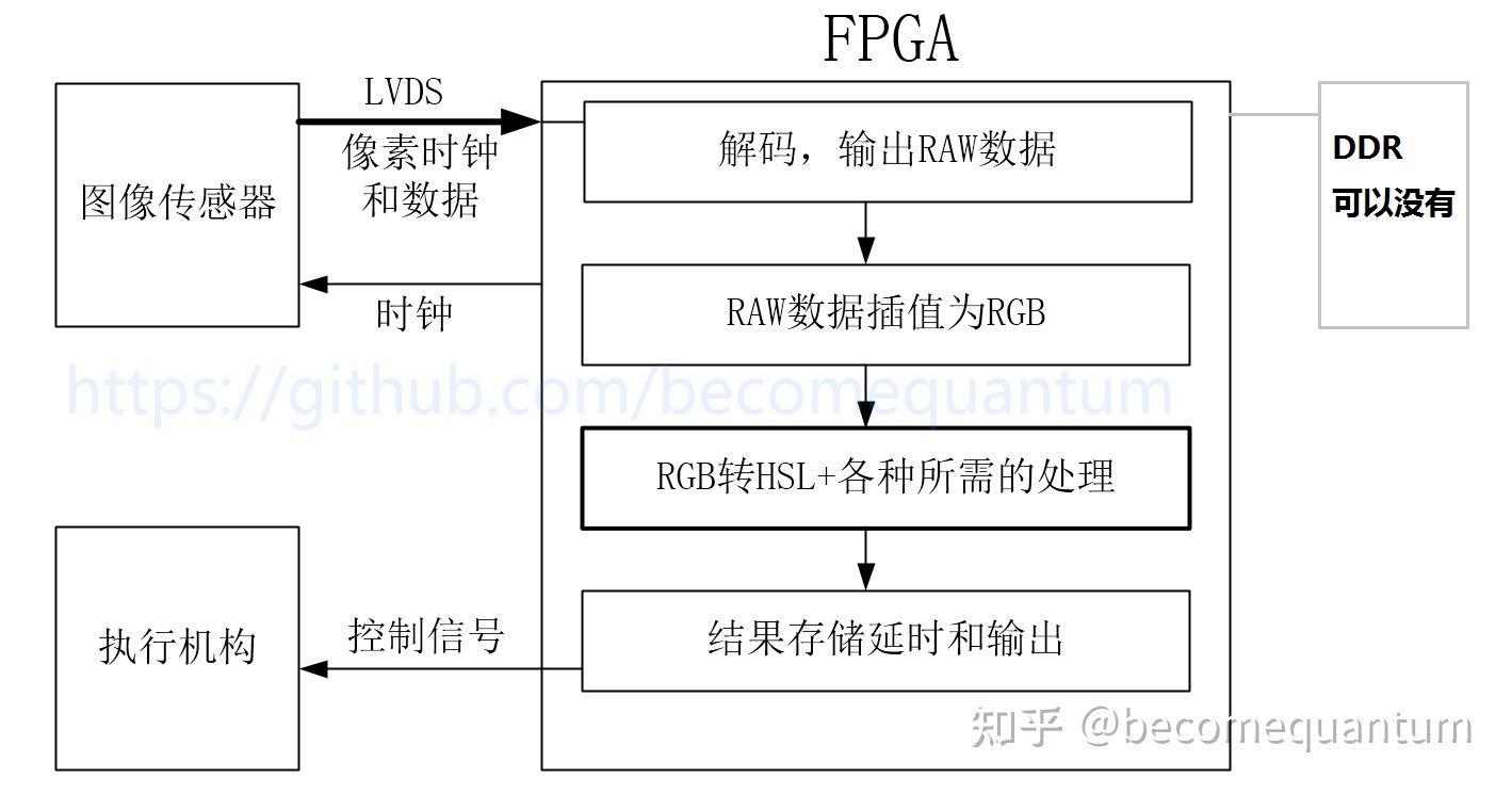 Fpga图像处理的一些基础知识，fpga是如何实现最高实时性的？相比于gpu的优势在哪？fpga图像识别 Csdn博客 