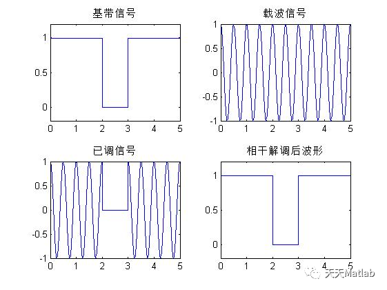 【数字信号调制】基于2ask实现数字信号振幅调制与解调含matlab源码matlab在2ask中怎么定义一个t Csdn博客