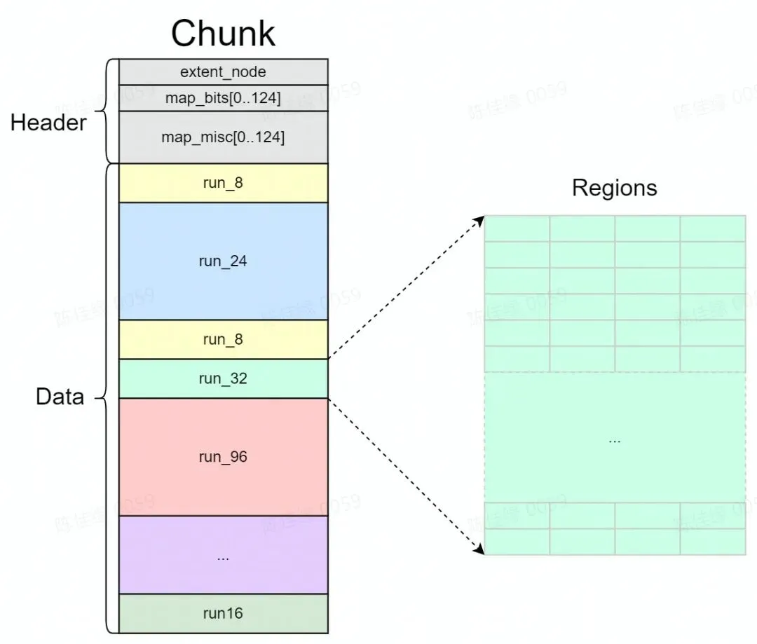 虚拟机内存管理之内存分配器_partition alloc-CSDN博客