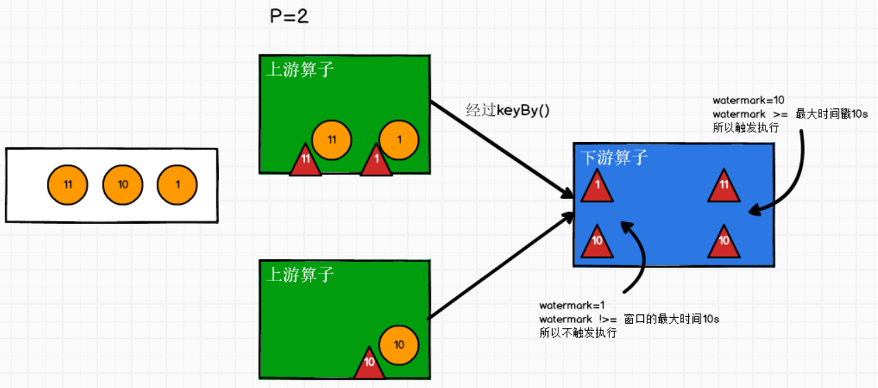 Flink时间语义与WaterMark详解_withtimestampassigner-CSDN博客