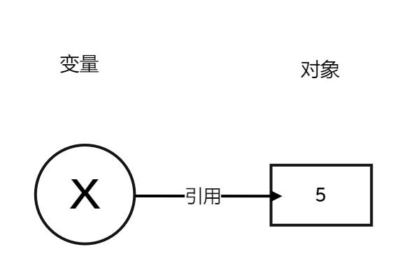 Python基本语法变量与对象python基本语法中的对象与变量 Csdn博客