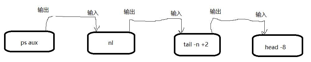 Linux中的管道命令_linux管道命令-CSDN博客