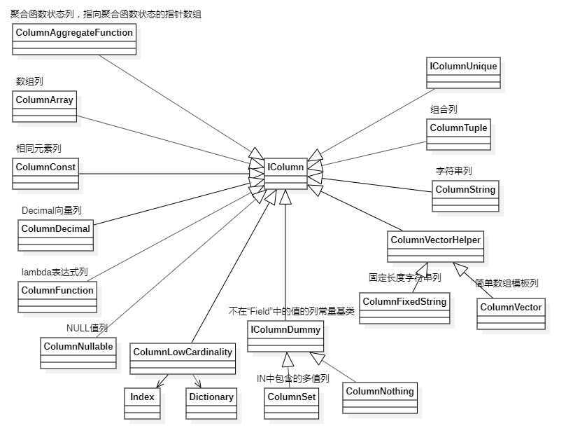 clickhouse 新增列_ClickHouse 架构概述之列（Columns）介绍-CSDN博客