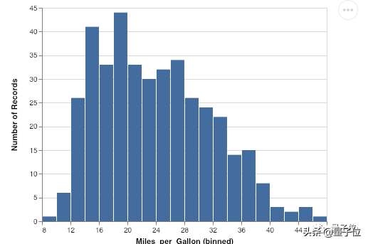 比excel制图更强大，python可视化工具altair入门教程altair Pythonpython程序员小泉的博客 Csdn博客