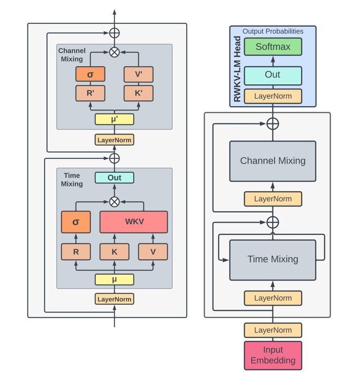 【昇思MindSpore技术公开课】第九讲 RWKV 1-4 课程回顾_rwkv长序列-CSDN博客