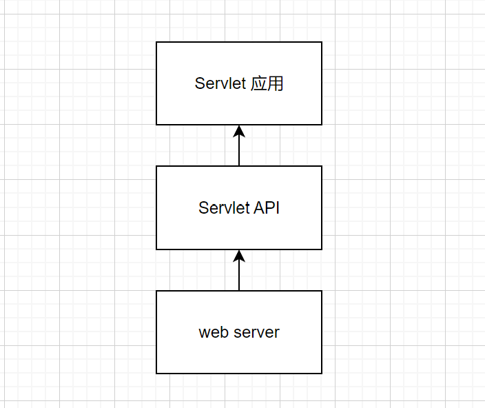 Java编程笔记27：Servlet