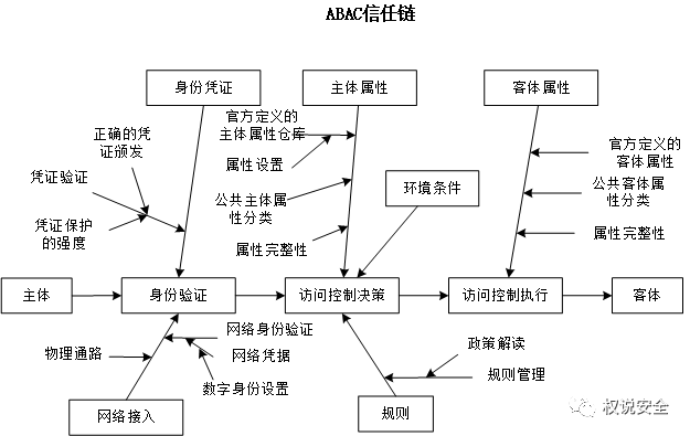 基于属性的访问控制（ABAC）定义与思考 ——企业ABAC的实施问题_基于属性的访问控 制(abac)-CSDN博客