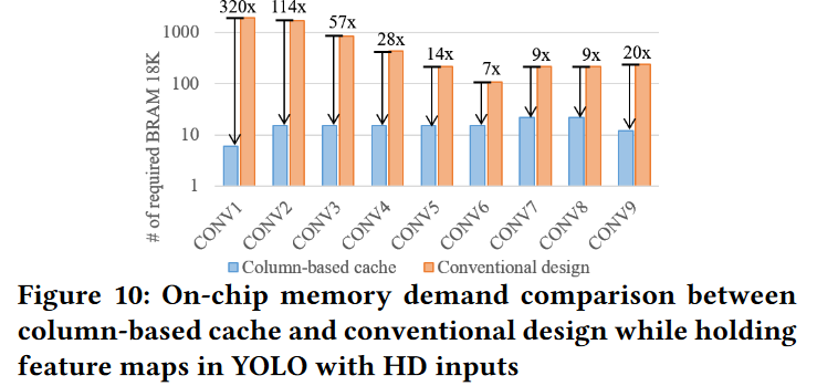DNNBuilder: an Automated Tool for Building High-Performance DNN Hardware Accelerators for FPGAs ...