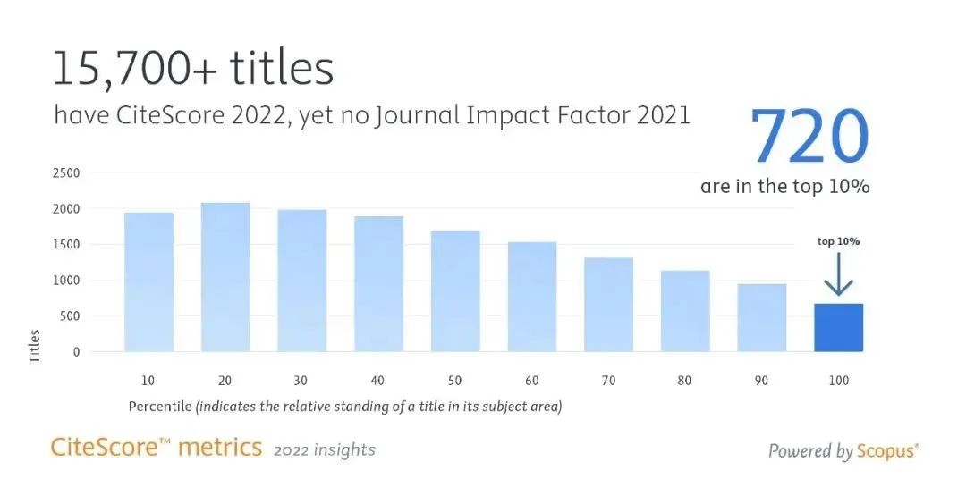 重磅！CiteScore™ 2022 发布！2023年JCR即将发布有重大调整！二者有什么不同？_jcr 2023-CSDN博客