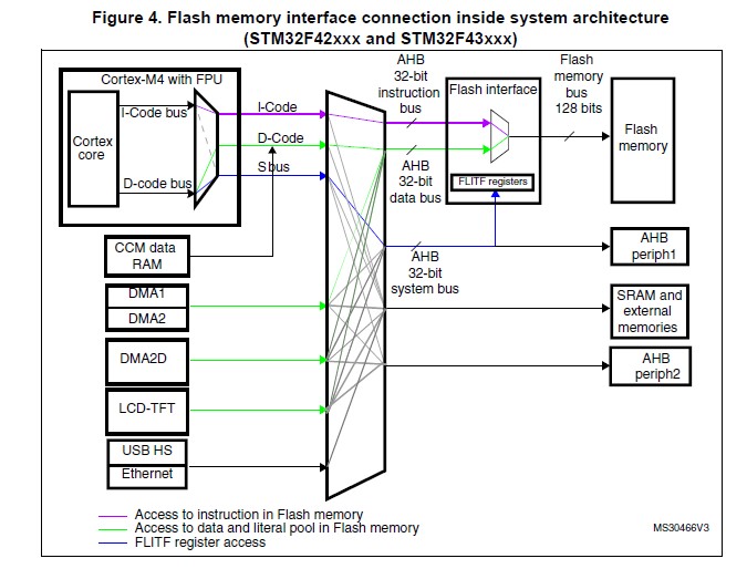 About CCM memory knowledge expansion on STM32F4 - Programmer Sought