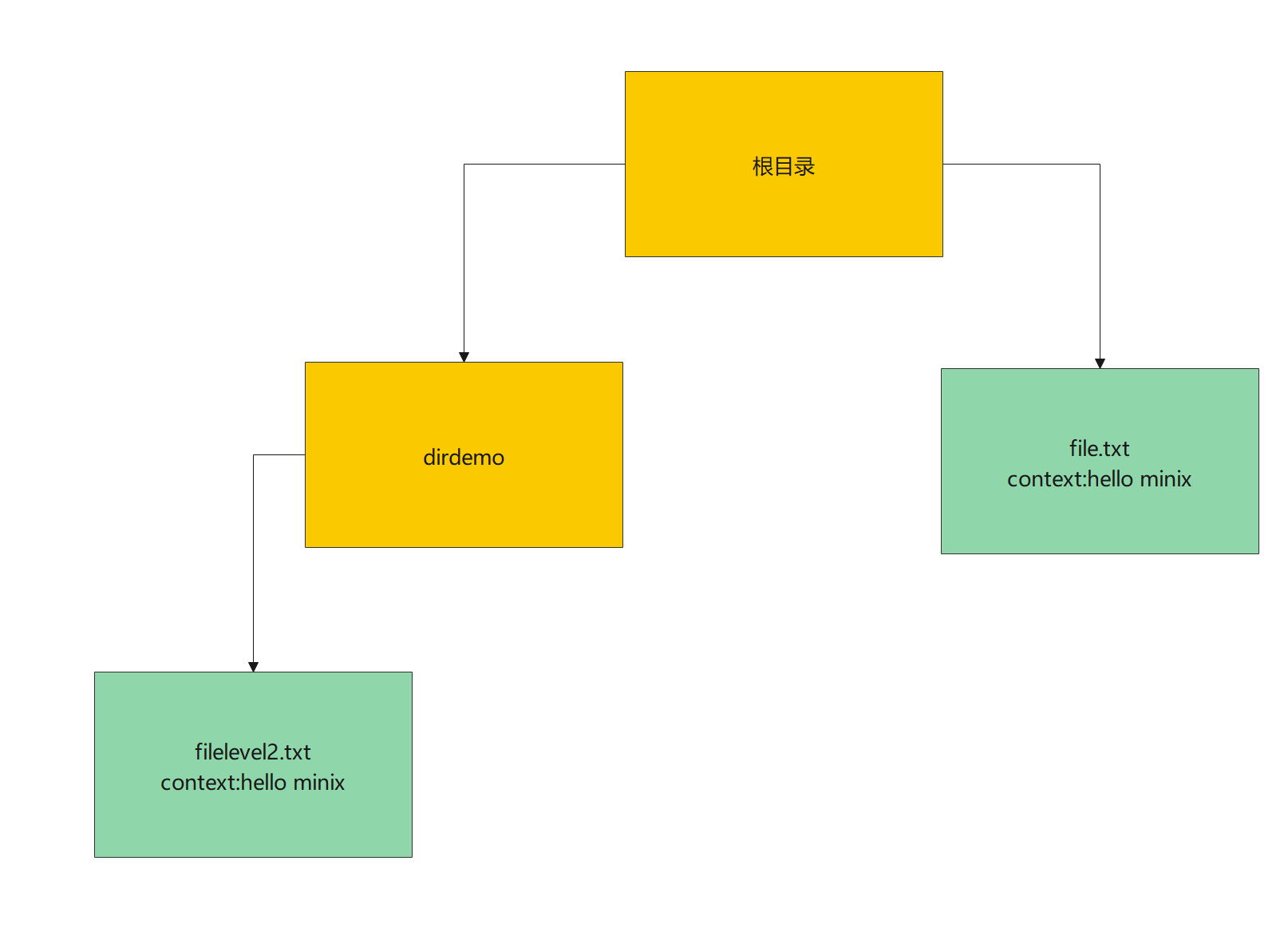 Linux文件系统：minix文件系统二进制分析3(硬链接与软链接)_linux二进制分析pdf-CSDN博客