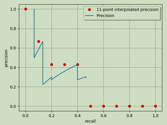 目标检测评价指标 AP、mAP_评价指标ap3p25-CSDN博客