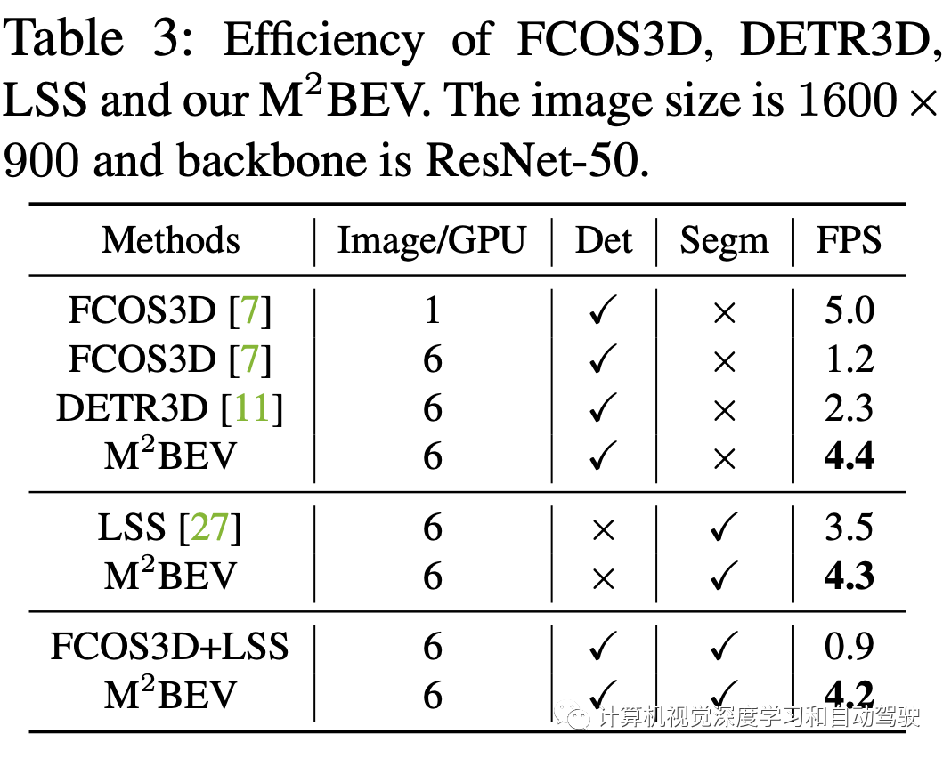M2BEV：采用统一BEV表征的多摄像头联合3D检测分割-CSDN博客