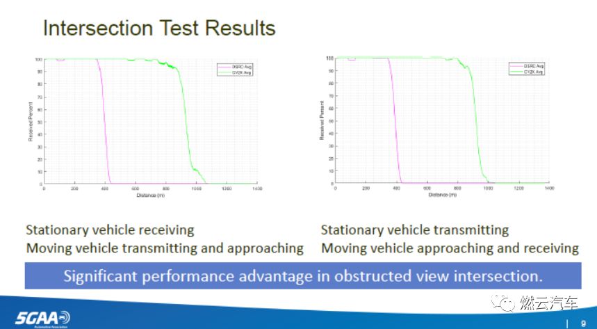 5GAA：C-V2X和DSRC的性能对比分析报告-CSDN博客