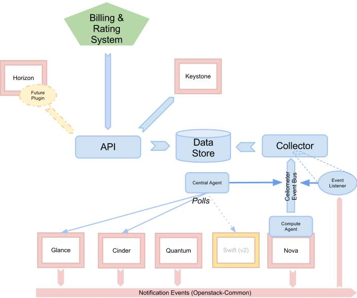 OpenStack-Ceilometer组件-详解-CSDN博客