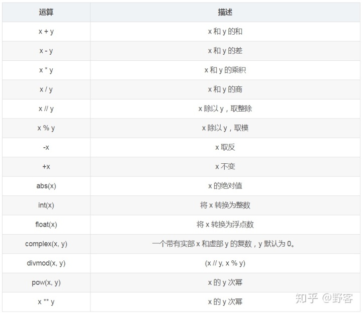 Python求复数的相位python 基础（三）：我是一个数字weixin39603476的博客 Csdn博客