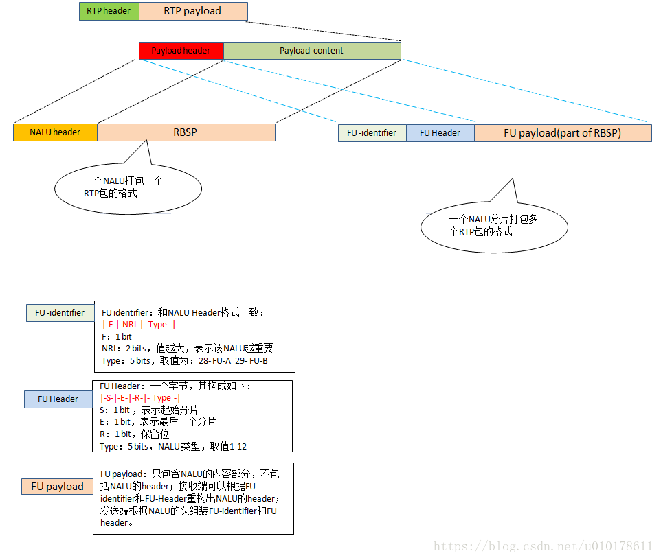 H264 over RTP中存在多个SPS、PPS、[SEI]、 IDR序列是否都需要_sei帧在sps帧前面-CSDN博客