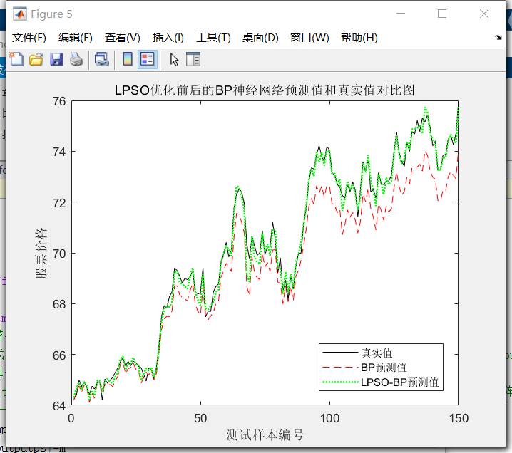 【代码分享】基于改进莱维飞行和混沌映射粒子群优化算法(LPSO)-BP神经网络的时间序列预测模型_基于改进莱维飞行和混沌映射粒子群算法优化bp ...