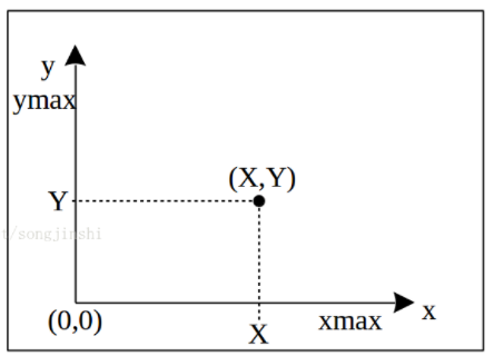 d3js绘制y坐标轴_d3.js ---画坐标轴-CSDN博客