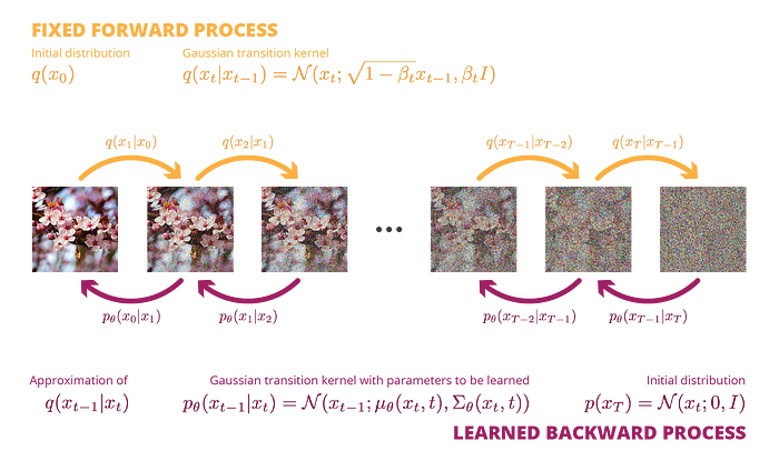 Understanding Diffusion Probabilistic Models (DPMs) 扩散模型，最好资料_dpm(diffusion probabilistic models ...