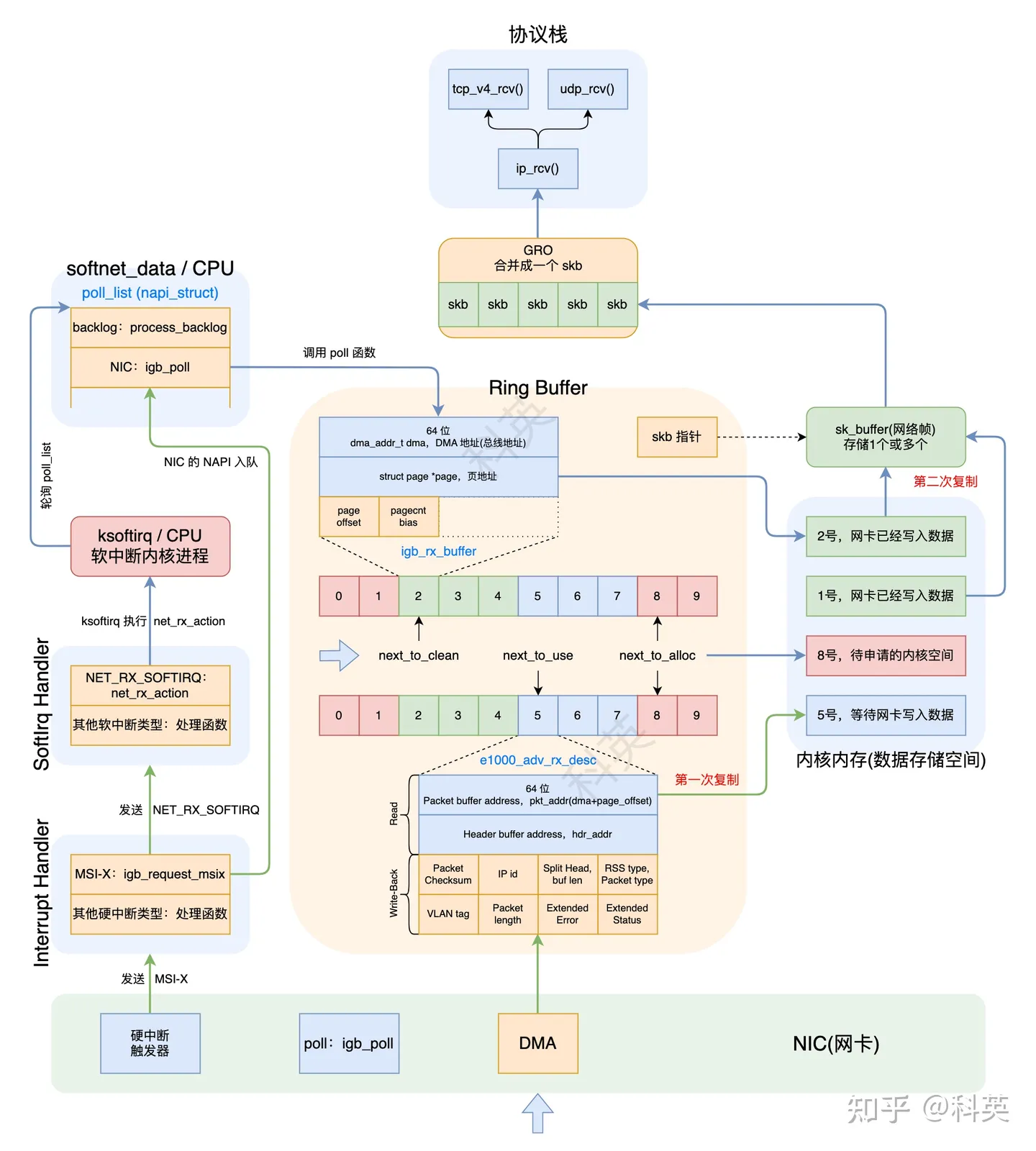 Linux 网络收包过程网卡驱动收发包过程 Csdn博客