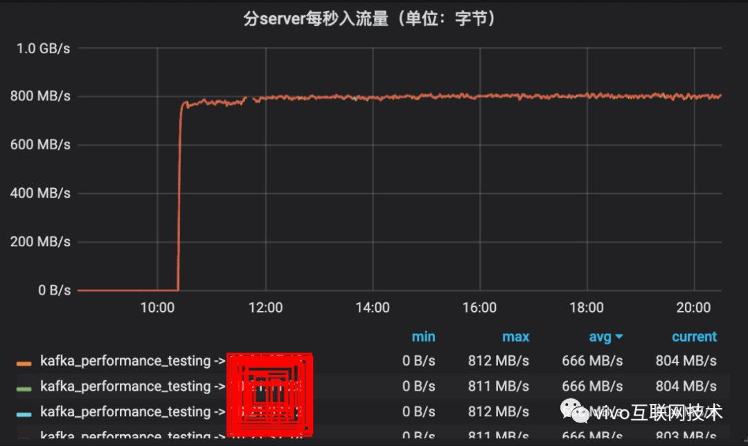 linux查看kafka状态_Linux Page Cache调优在Kafka中的应用-CSDN博客