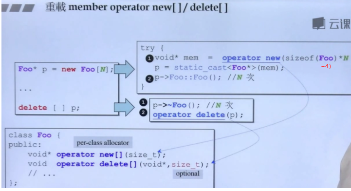 【C++内存管理侯捷】---学习笔记（下）malloc/free,loki allocator,other issue_loki allocator行为图解-CSDN博客