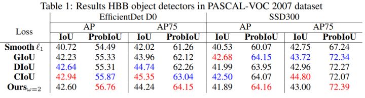 带你读AI论文丨用于目标检测的高斯检测框与ProbIoU_目标检测pbb-CSDN博客