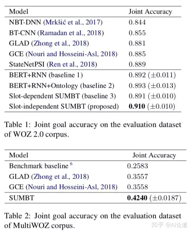 一起来看看最新的对话状态追踪(DST)模型-CSDN博客