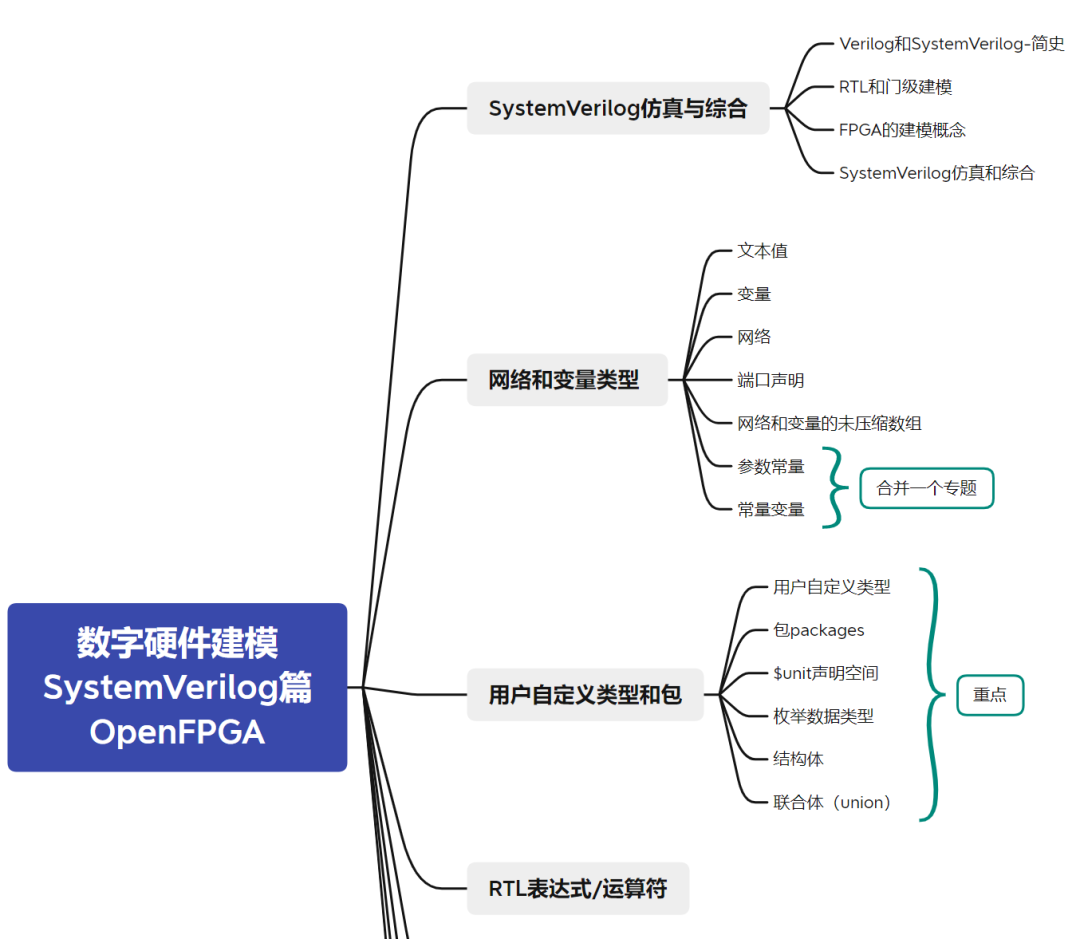 Systemverilog 结构体(二) Csdn博客