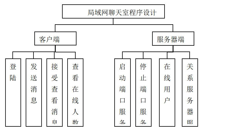 Java编写的聊天系统 带详细设计报告 功能非常齐全 完整源码java聊天系统 Csdn博客
