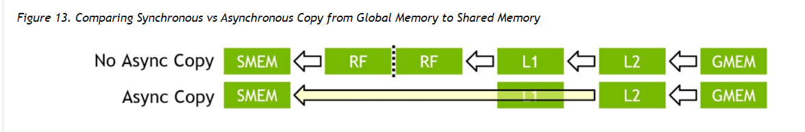 CUDA C++ Best Practices Guide(笔记)_cuda best practice guide-CSDN博客
