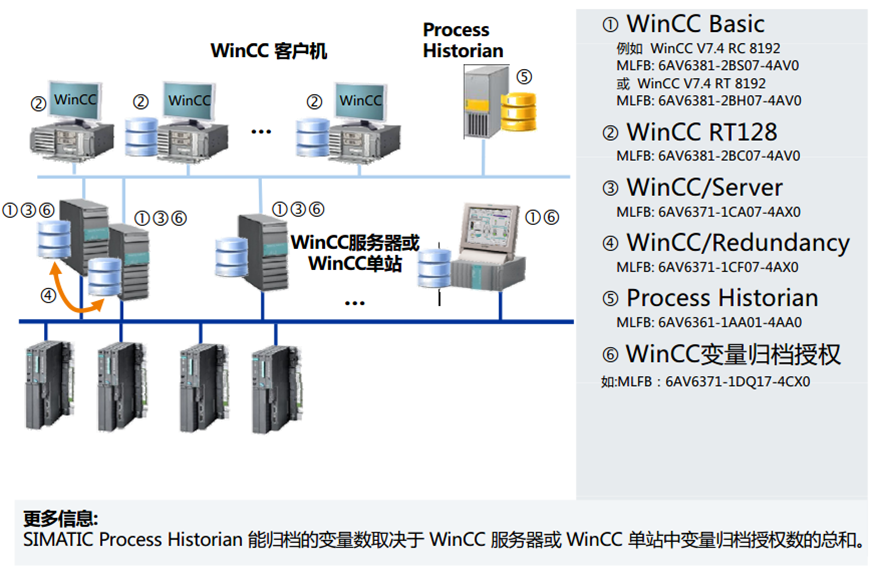 wincc服务器系统,WinCC V7.4典型架构选型指南-CSDN博客