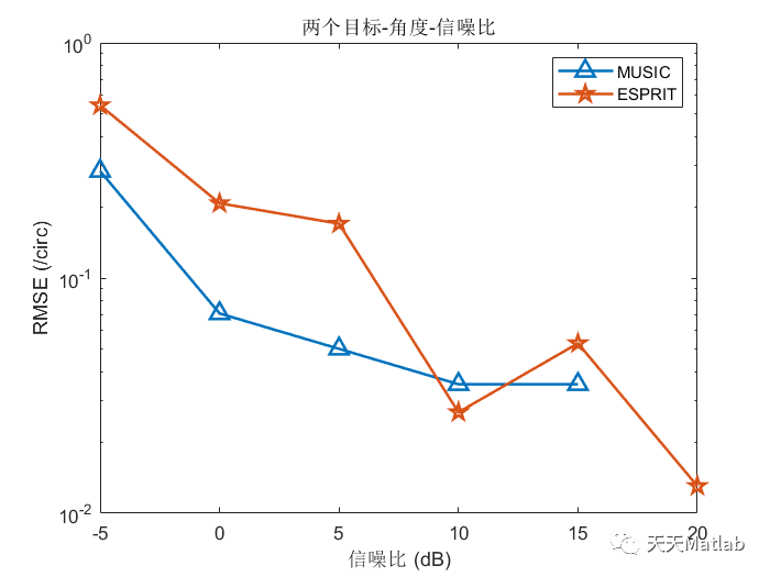 基于Matlab实现FDA-MIMO子空间算法_matlab 距离模糊杂波脊-CSDN博客