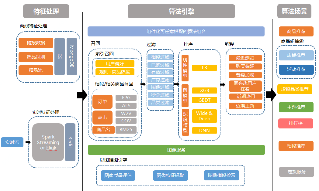 推荐系统架构从0到1打造推荐系统架构篇 Csdn博客