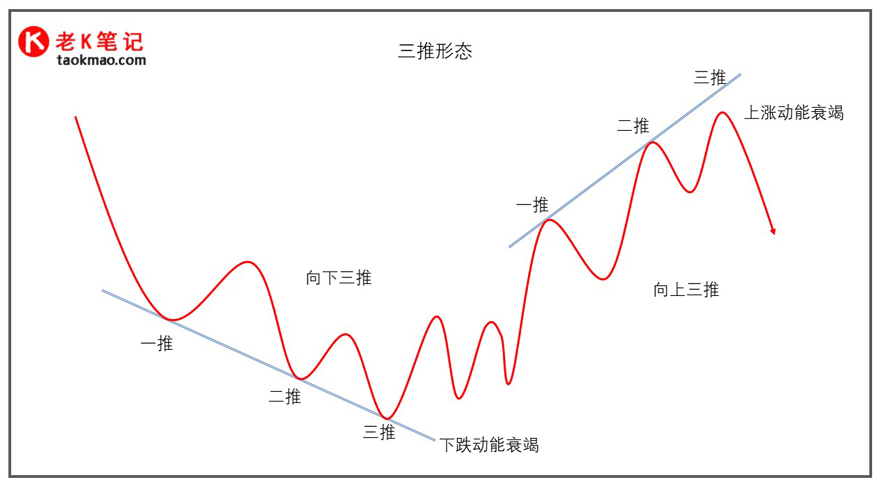 三推形态，一种常用的K线形态_k线推调关系-CSDN博客