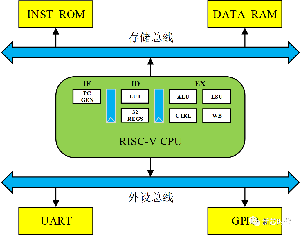 基于 RISC-V SoC 的 1024 点 FFT 设计（10-02-05）1024 点 FFT 的 RISC-V SoC 整体架构_risc-v加速fft-CSDN博客