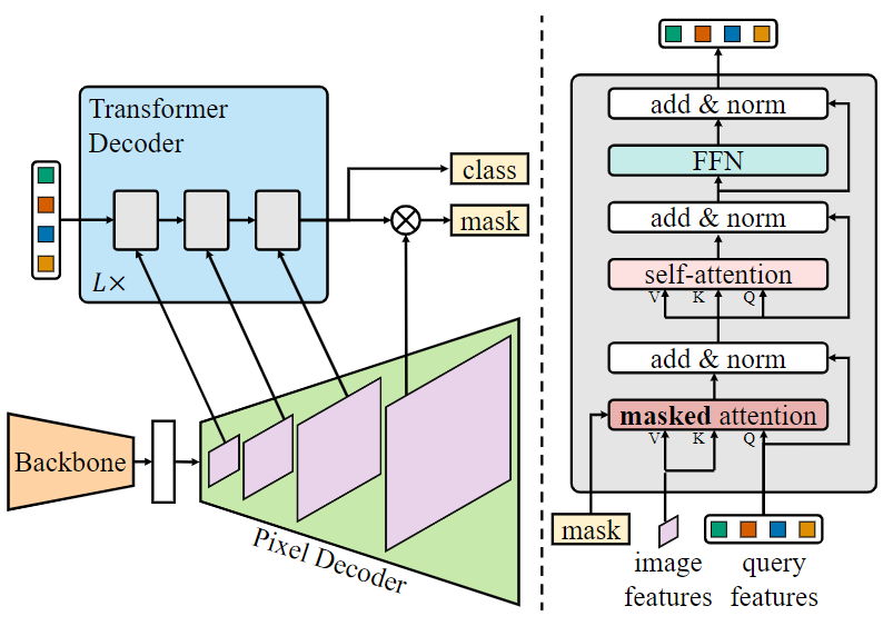 CVPR‘2023 | MP-Former: 精度高&收敛快-Mask2Former全能图像分割的进阶之路-CSDN博客