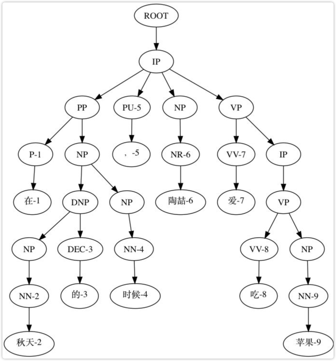 【序列模型】基于 Tree Lstm 的树结构语义表示模型 Csdn博客