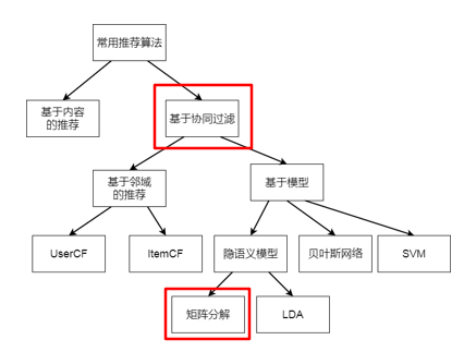 【推荐系统入门到项目实战】（三）：矩阵分解和ALS算法_als矩阵分解-CSDN博客