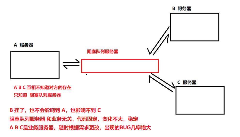 【java多线程】【阻塞队列】java阻塞队列 Csdn博客 9730