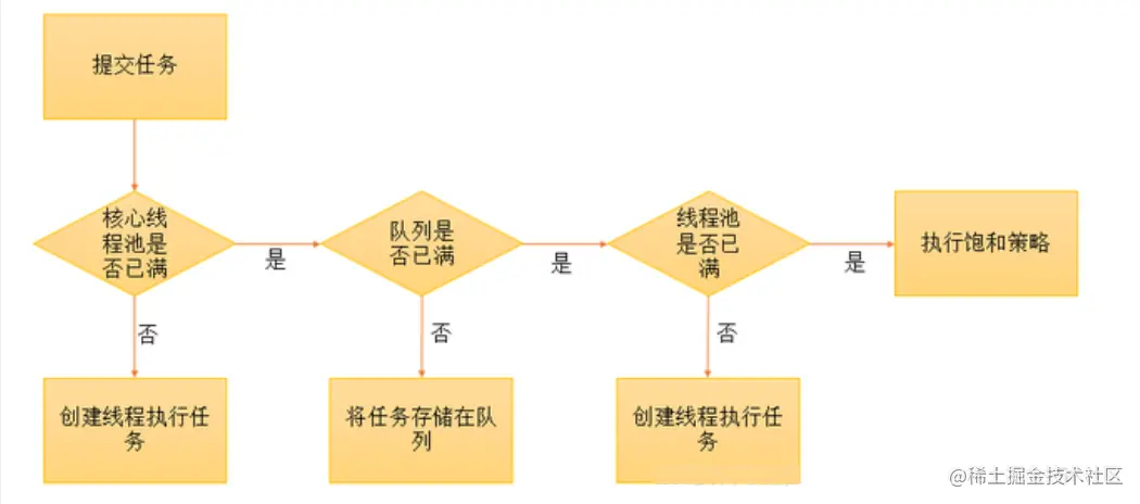 Java Threadpoolexecutor的拒绝策略 Threadpoolexecutor拒绝策略 Csdn博客