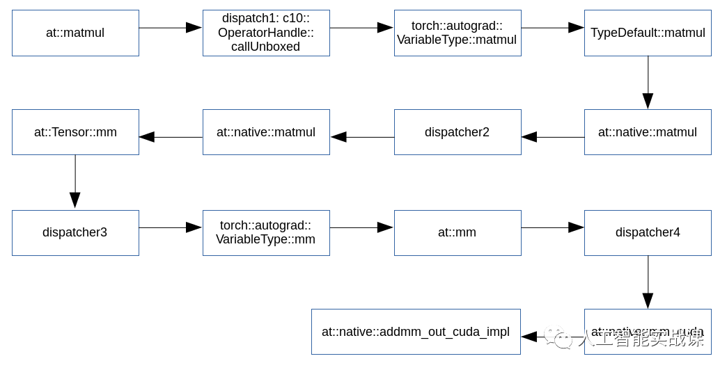 Pytorch 矩阵相乘深入浅出pytorch(算子篇) Csdn博客