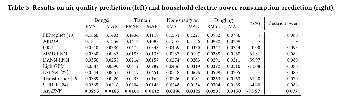 AdaRNN: Adaptive Learning and Forecasting for Time Series（CIKM 2021）-CSDN博客
