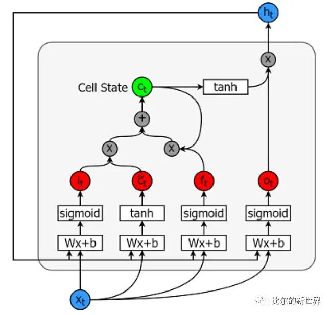 用lstm模型做预测_使用深度神经网络LSTM做股票指数及趋势预测-CSDN博客